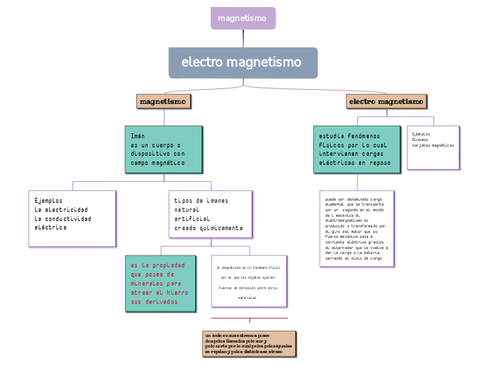 magnetismo - Mind Map